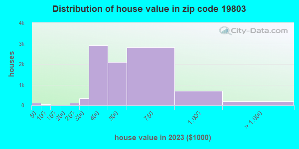 19803 Zip Code