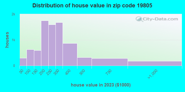 19805 Zip Code (Wilmington, Delaware) Profile - homes, apartments ...