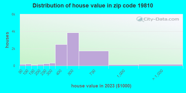 19810 Zip Code (Arden, Delaware) Profile - homes, apartments, schools ...