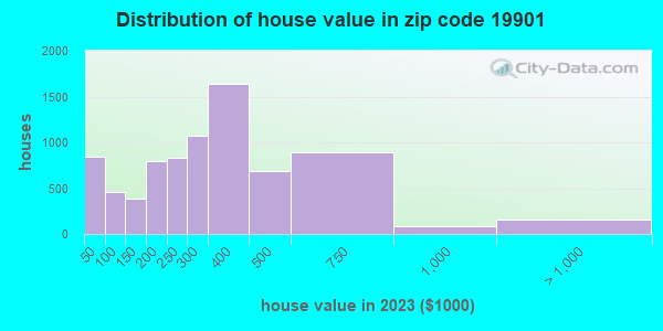 19901 Zip Code (Dover, Delaware) Profile - homes, apartments, schools ...