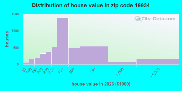 19934 Zip Code (Camden, Delaware) Profile - homes, apartments, schools ...