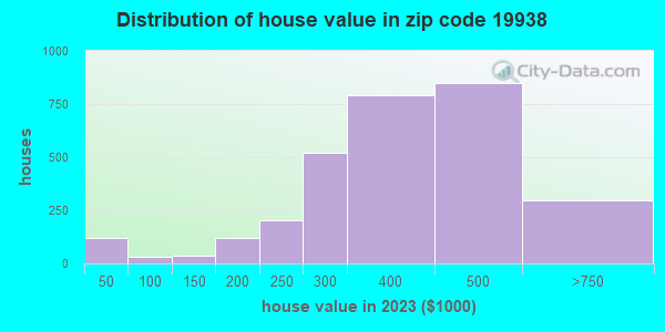 19938 Zip Code (Clayton, Delaware) Profile - homes, apartments, schools ...