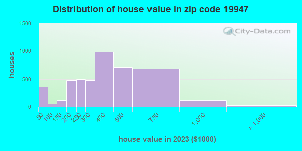 19947 Zip Code (Georgetown, Delaware) Profile - homes, apartments ...
