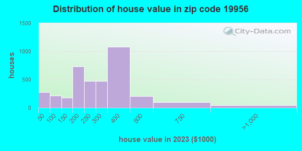19956 Zip Code (Laurel, Delaware) Profile - homes, apartments, schools ...