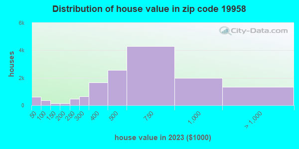 19958 Zip Code (Lewes, Delaware) Profile - homes, apartments, schools ...