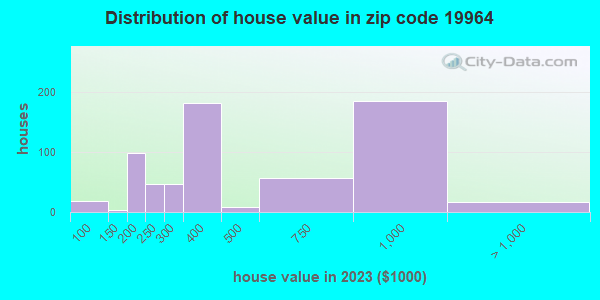19964 Zip Code (Delaware) Profile - homes, apartments, schools ...