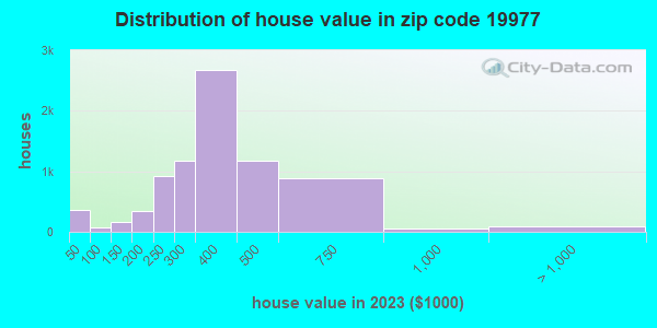 19977 Zip Code (Smyrna, Delaware) Profile - homes, apartments, schools ...