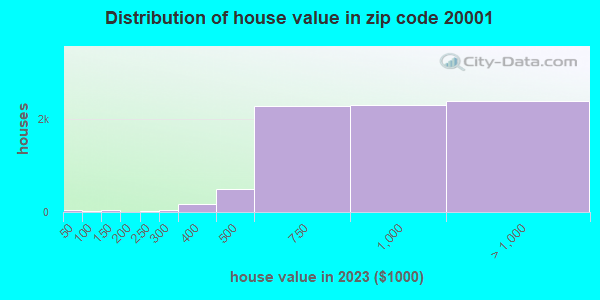 20001 Zip Code (Washington, District of Columbia) Profile - homes ...