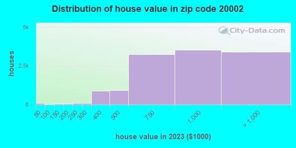 20002 Zip Code (Washington, District of Columbia) Profile - homes ...
