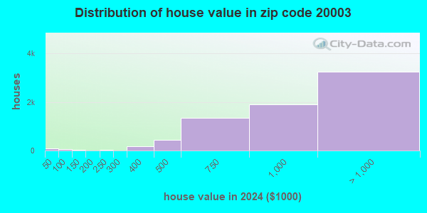 20003 Zip Code (Washington, District of Columbia) Profile - homes ...
