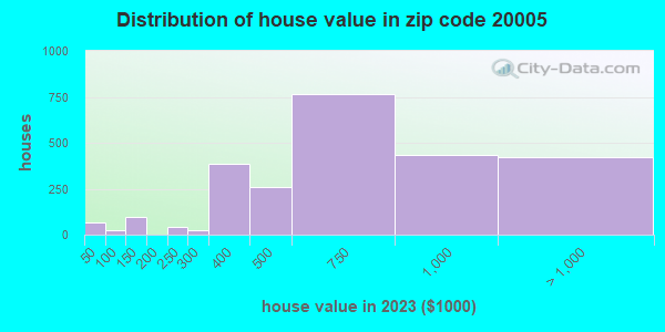 20005 Zip Code (Washington, District of Columbia) Profile - homes ...