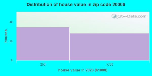 20006 Zip Code (Washington, District of Columbia) Profile - homes ...