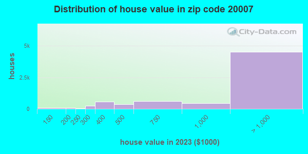 20007 Zip Code (Washington, District of Columbia) Profile - homes ...