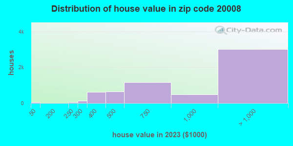 20008 Zip Code (Washington, District of Columbia) Profile - homes ...