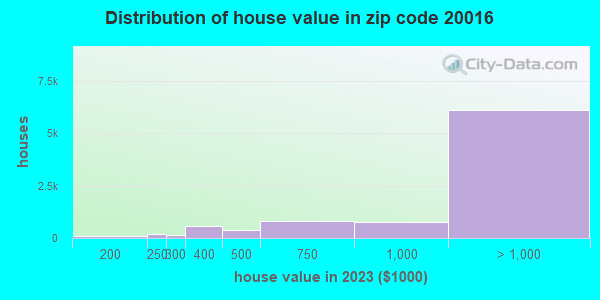 20016 Zip Code (Washington, District of Columbia) Profile - homes ...