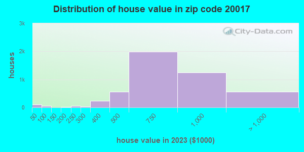 20017 Zip Code (Washington, District of Columbia) Profile - homes ...