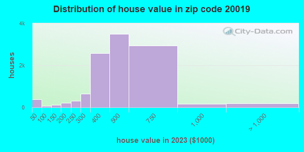 20019 Zip Code (Washington, District of Columbia) Profile - homes ...