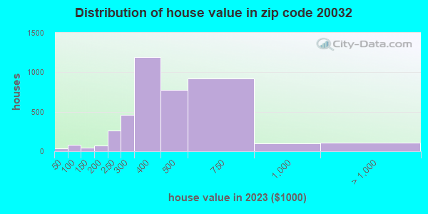 20032 Zip Code (Washington, District of Columbia) Profile - homes ...