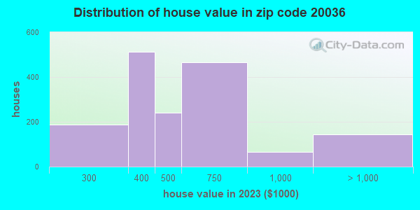 20036 Zip Code (Washington, District of Columbia) Profile - homes ...