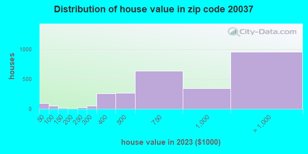 20037 Zip Code (Washington, District of Columbia) Profile - homes ...