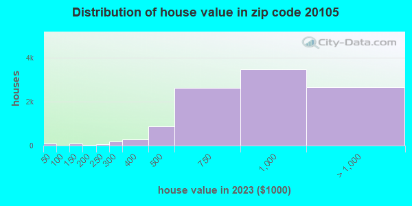 20105 Zip Code (Stone Ridge, Virginia) Profile - homes, apartments ...