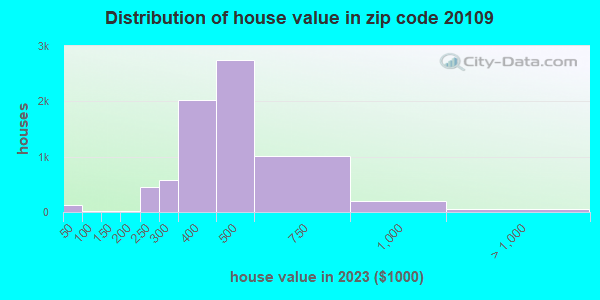 20109 Zip Code (Sudley, Virginia) Profile - homes, apartments, schools ...