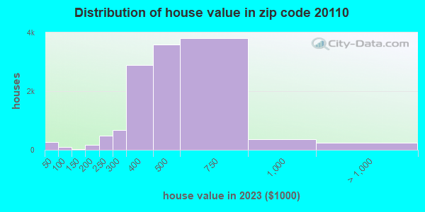 20110 Zip Code (Manassas, Virginia) Profile - homes, apartments ...