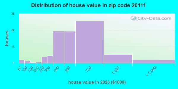 20111 Zip Code (Buckhall, Virginia) Profile - homes, apartments ...