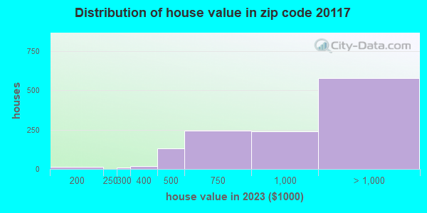 20117 Zip Code (Middleburg, Virginia) Profile - homes, apartments ...
