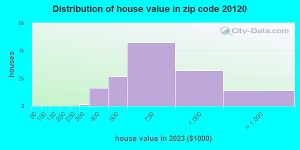 20120 Zip Code (Centreville, Virginia) Profile - homes, apartments ...