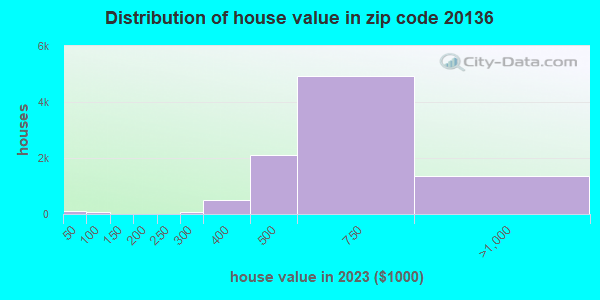 20136 Zip Code (Linton Hall, Virginia) Profile - homes, apartments ...