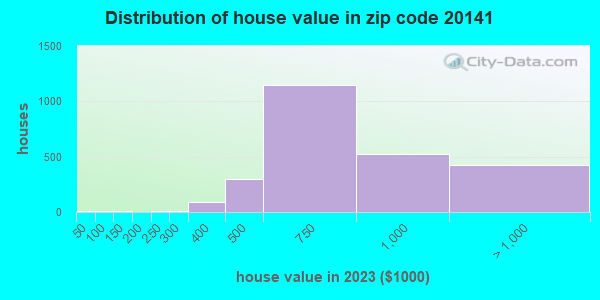 20141 Zip Code (Round Hill, Virginia) Profile - homes, apartments ...