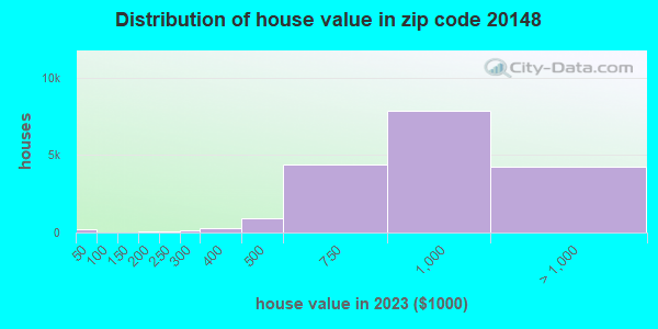 20148 Zip Code (Brambleton, Virginia) Profile - homes, apartments ...