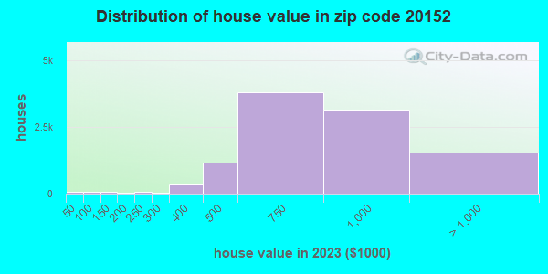 20152 Zip Code (South Riding, Virginia) Profile - homes, apartments ...