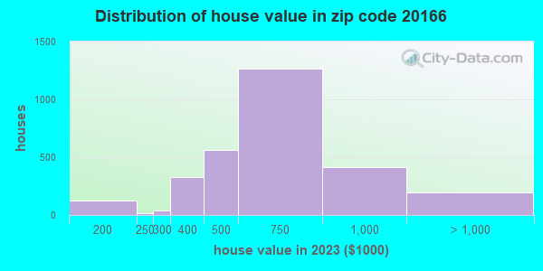 20166 Zip Code (Ashburn, Virginia) Profile - homes, apartments, schools ...