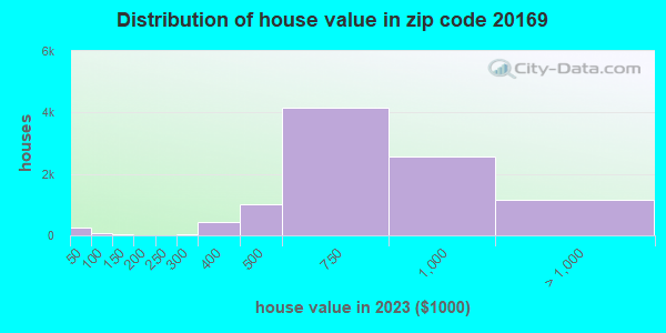 20169 Zip Code (Gainesville, Virginia) Profile - homes, apartments ...