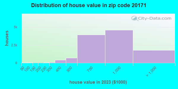 20171 Zip Code (Franklin Farm, Virginia) Profile - homes, apartments ...