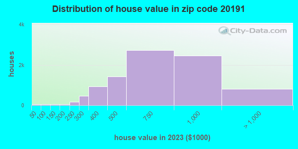 20191 Zip Code (Reston, Virginia) Profile - homes, apartments, schools ...