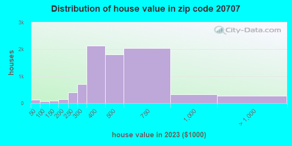20707 Zip Code (Laurel, Maryland) Profile - homes, apartments, schools ...