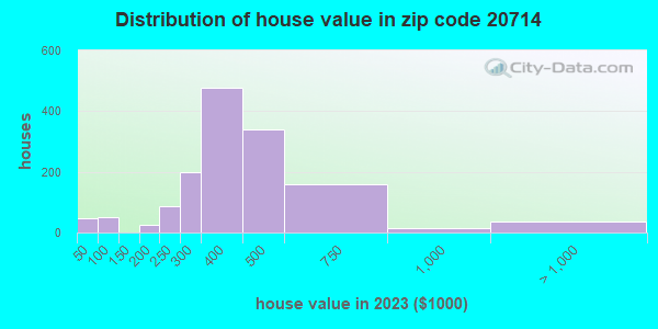20714 Zip Code (North Beach, Maryland) Profile - homes, apartments ...