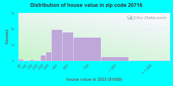 20716 Zip Code (Bowie, Maryland) Profile - homes, apartments, schools ...