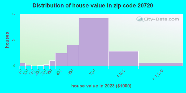 20720 Zip Code (Fairwood, Maryland) Profile - homes, apartments ...