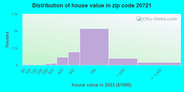 20721 Zip Code (Woodmore, Maryland) Profile - homes, apartments ...