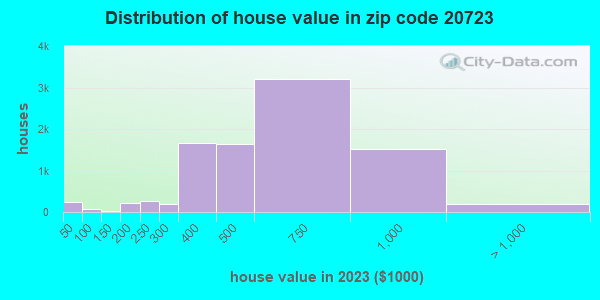 20723 Zip Code (Scaggsville, Maryland) Profile - homes, apartments ...