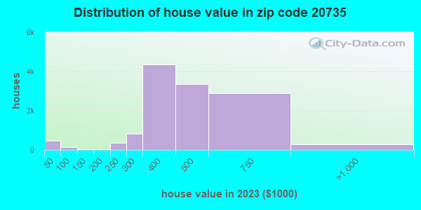 20735 Zip Code (Clinton, Maryland) Profile - homes, apartments, schools ...