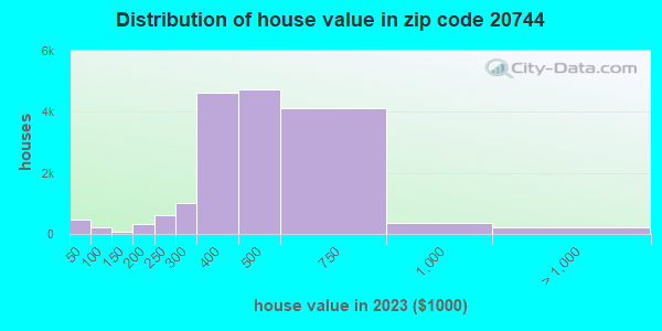 20744 Zip Code (Fort Washington, Maryland) Profile - homes, apartments ...