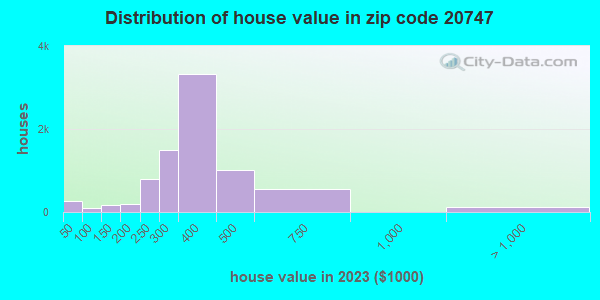 20747 Zip Code (Forestville, Maryland) Profile - homes, apartments ...
