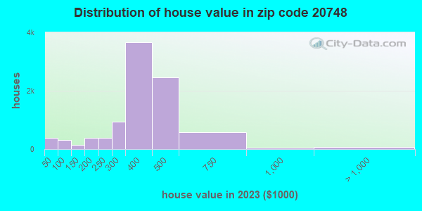 20748 Zip Code (Camp Springs, Maryland) Profile - homes, apartments ...