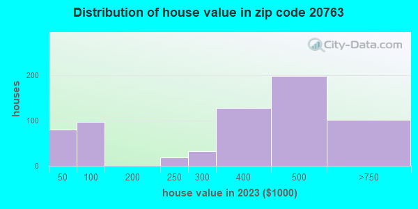 20763 Zip Code (Savage, Maryland) Profile - homes, apartments, schools ...