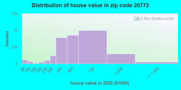 20772 Zip Code (Croom, Maryland) Profile - homes, apartments, schools ...